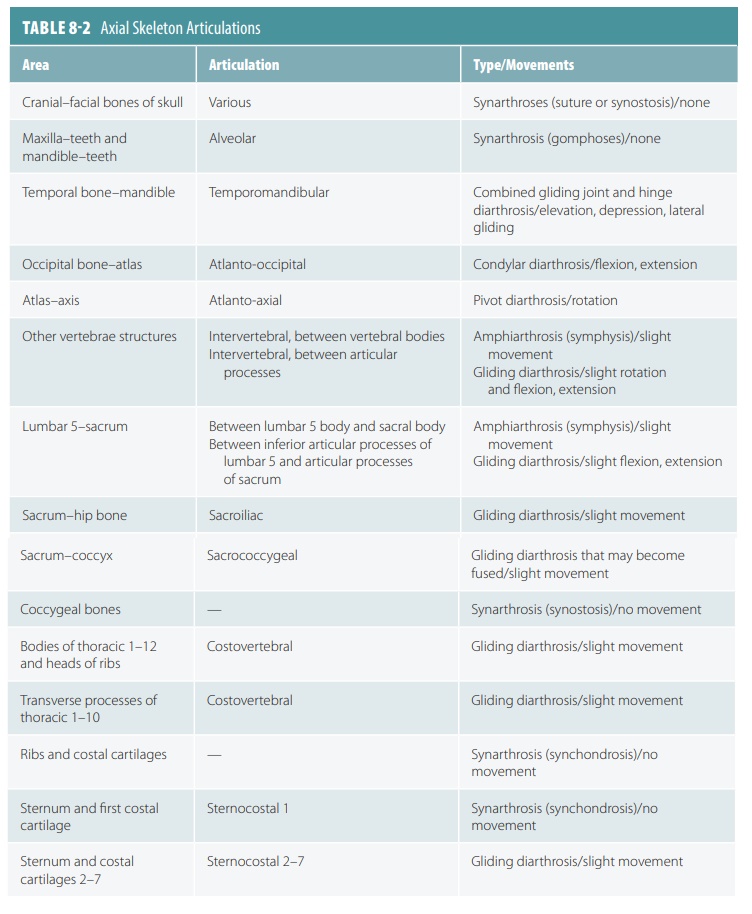 Functional Classifications Of Joints Articulations